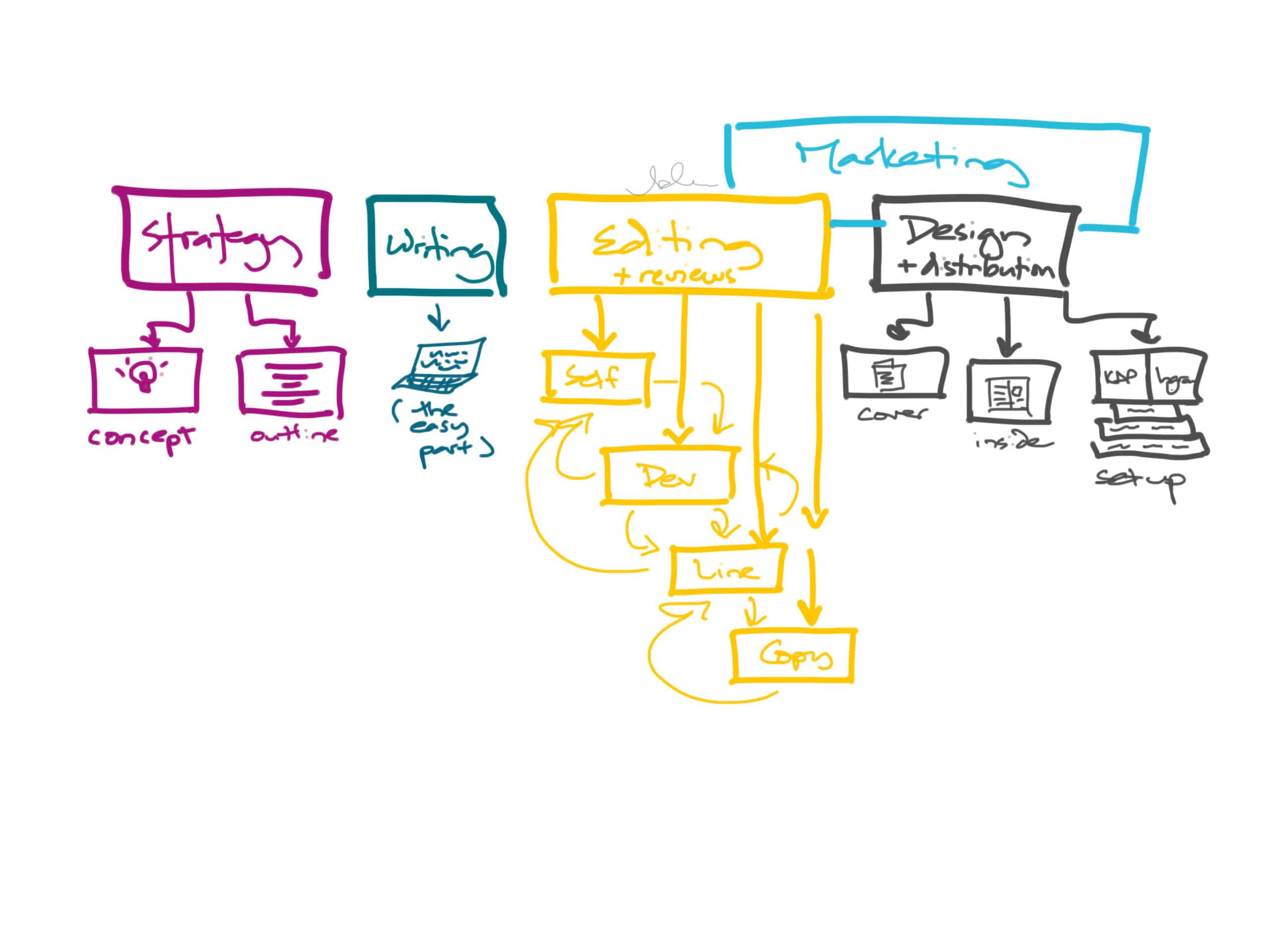 The book writing process (and how much of it was actually writing ...